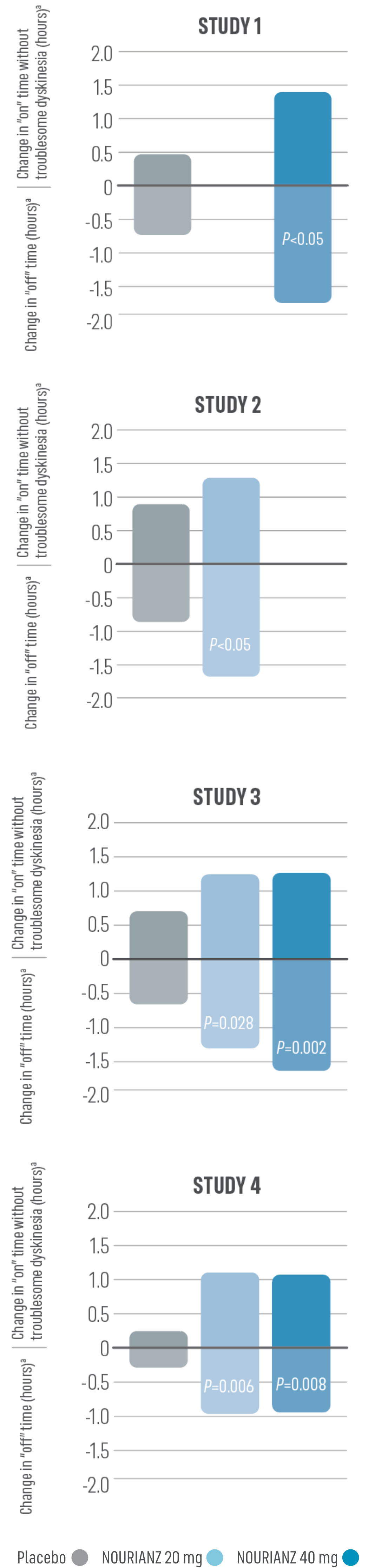 Efficacy | NOURIANZ® (istradefylline) HCP