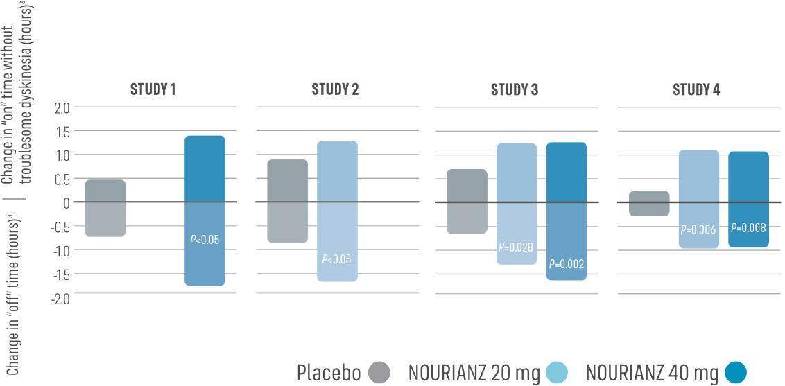 Efficacy | NOURIANZ® (istradefylline) HCP