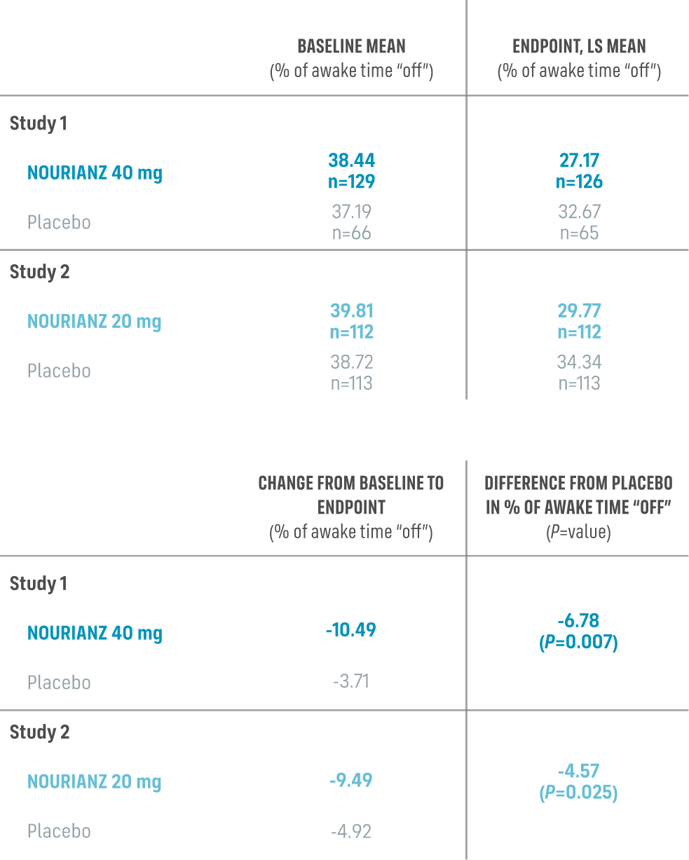 Efficacy | NOURIANZ® (istradefylline) HCP