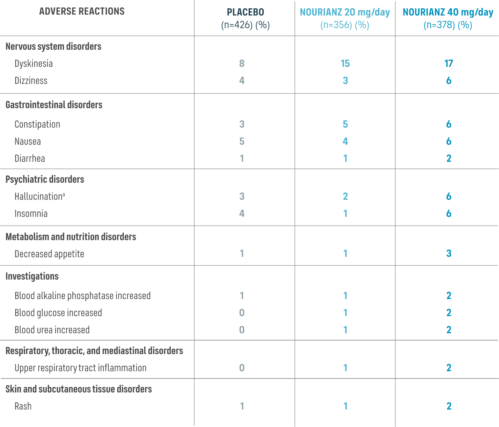 Safety | NOURIANZ® (istradefylline) HCP
