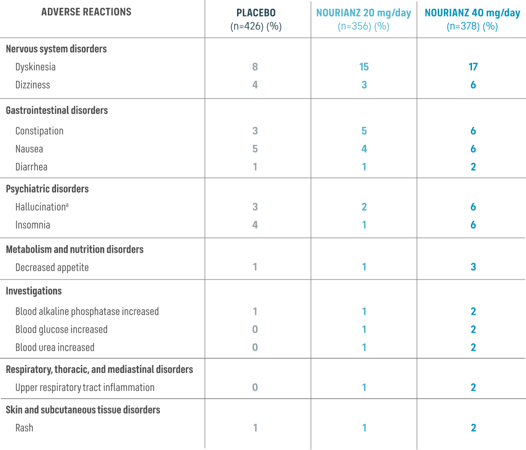 Safety | NOURIANZ® (istradefylline) HCP